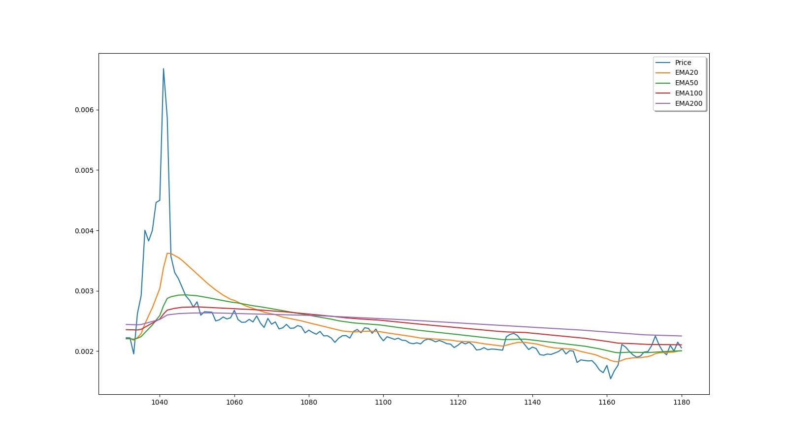 Galaxia Exponential Moving Averages