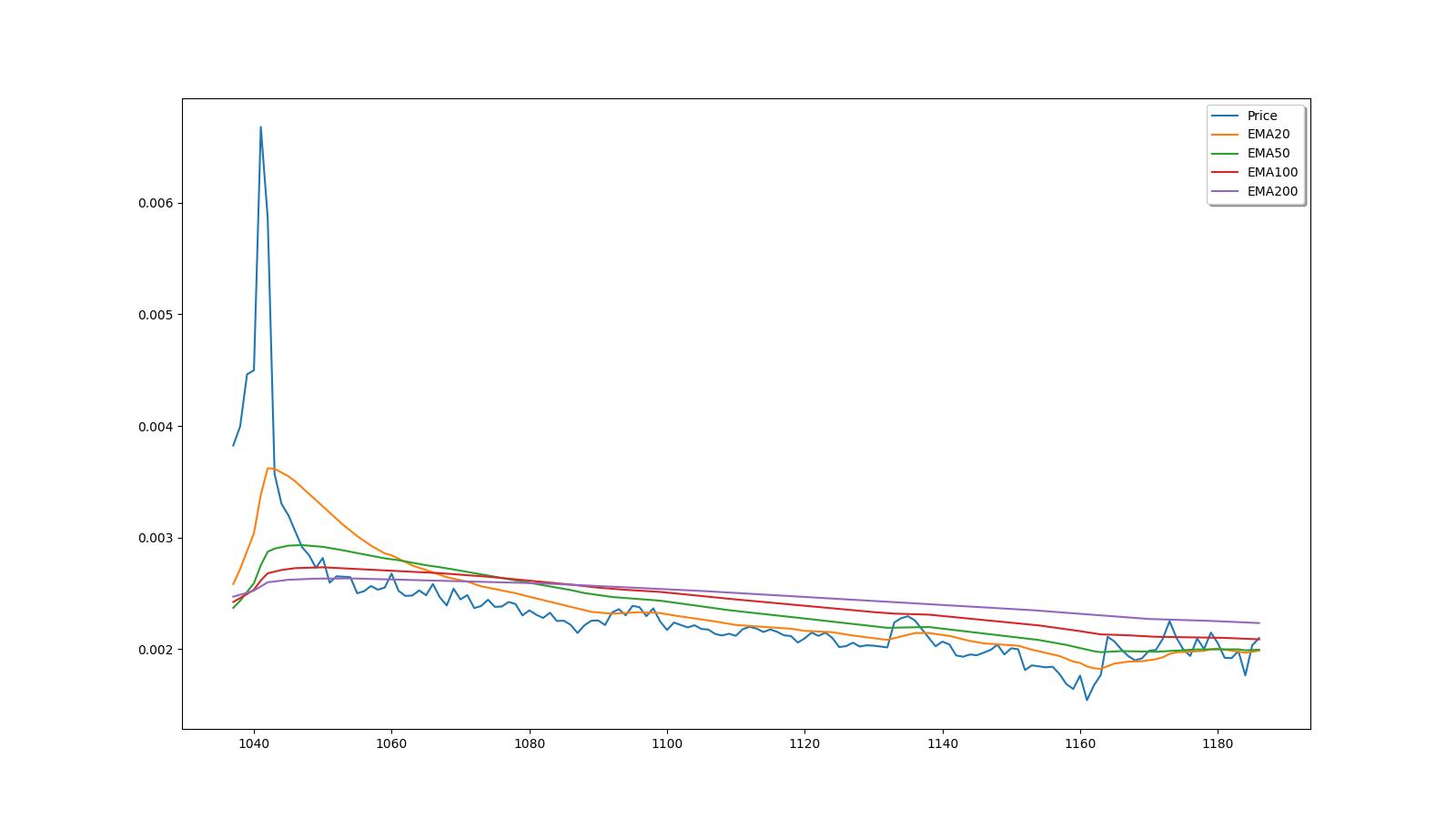 Galaxia Exponential Moving Averages