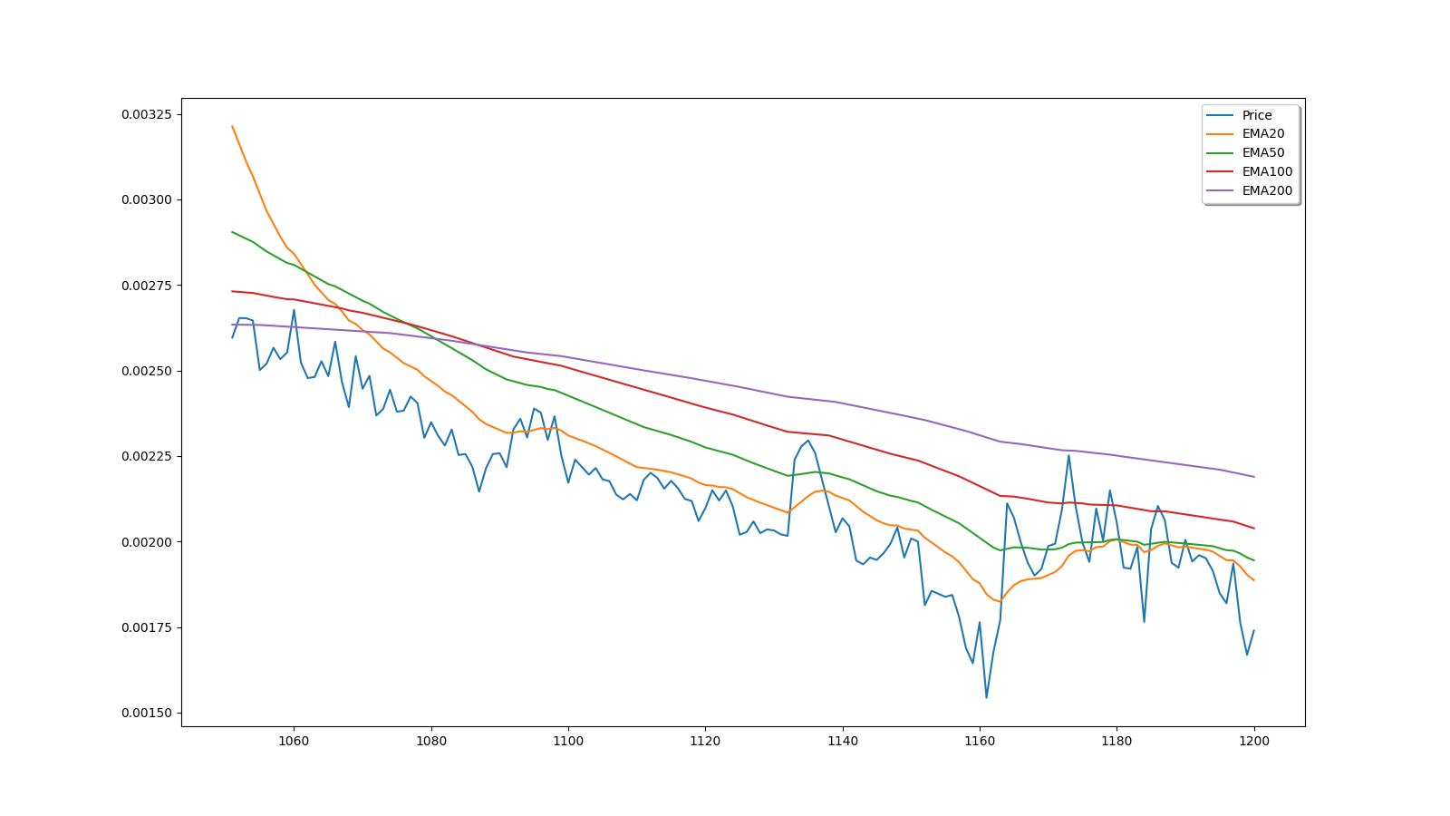 Galaxia Exponential Moving Averages