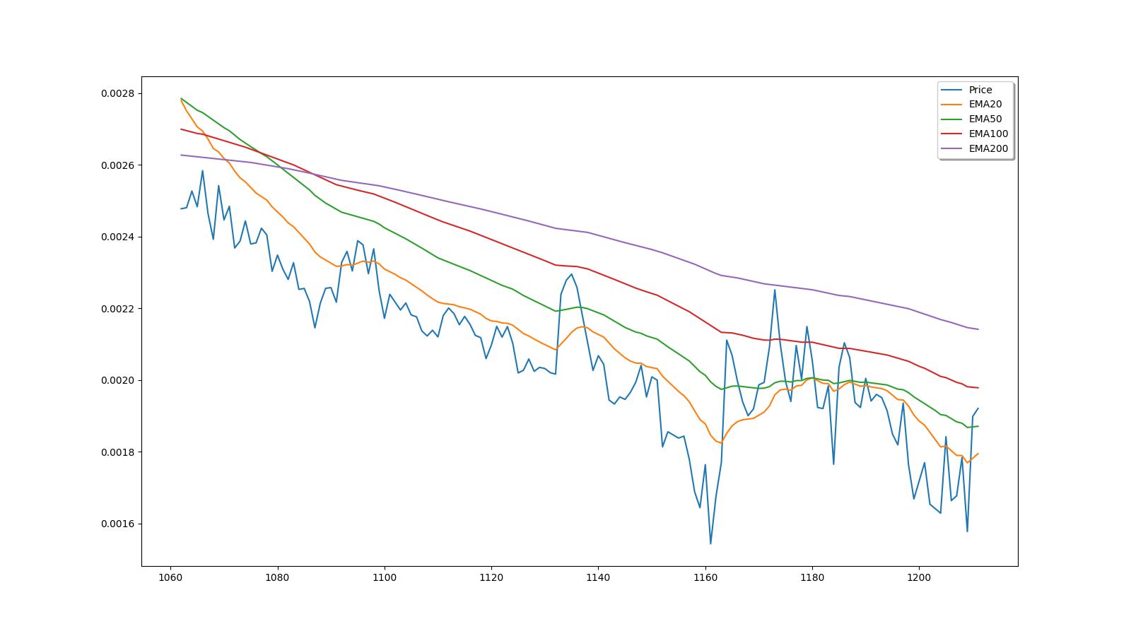 Galaxia Exponential Moving Averages
