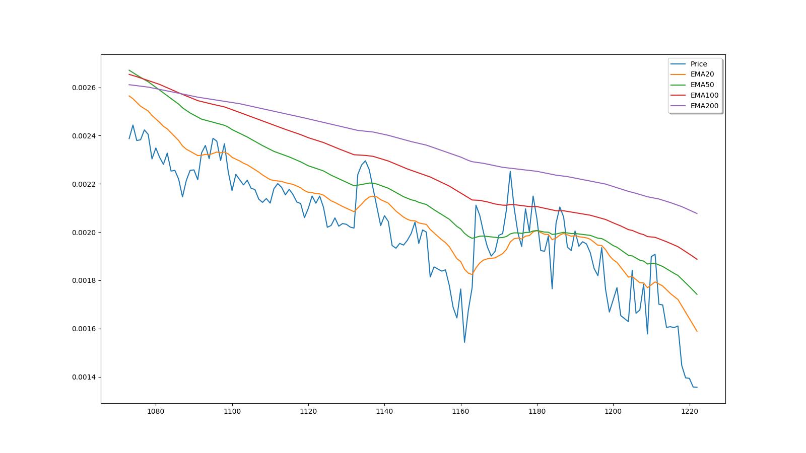 Galaxia Exponential Moving Averages