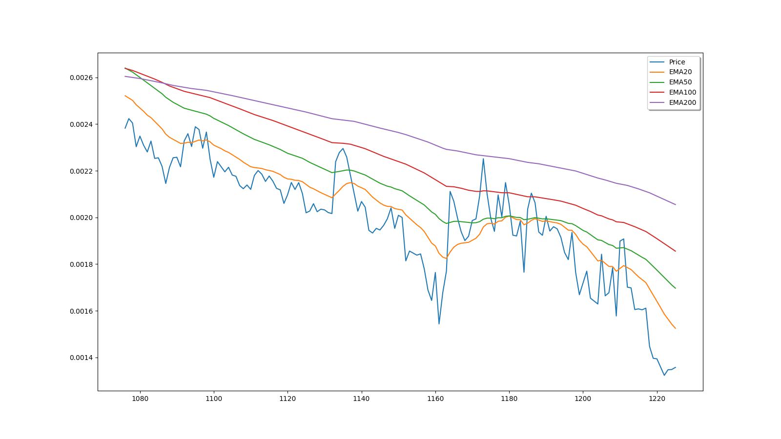 Galaxia Exponential Moving Averages