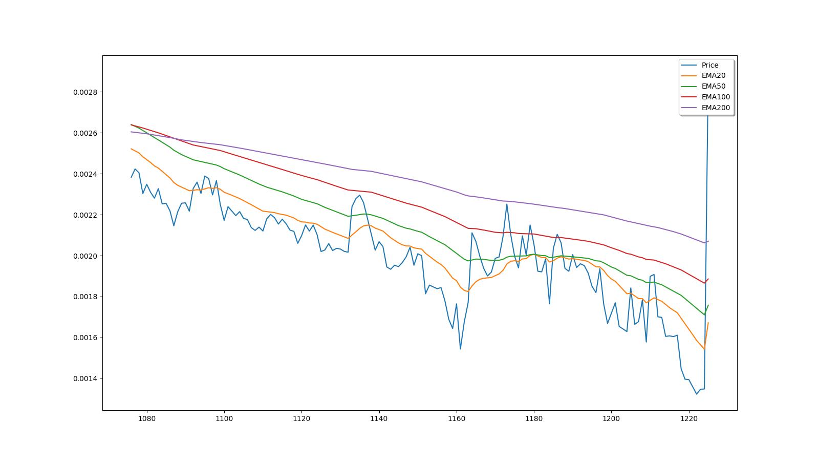 Galaxia Exponential Moving Averages