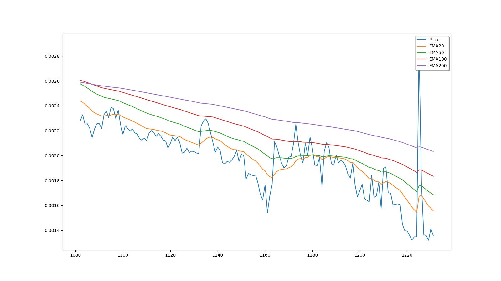 Galaxia Exponential Moving Averages