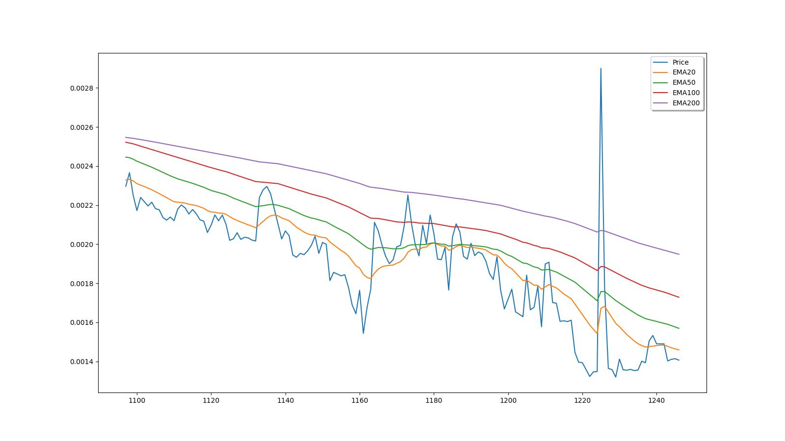 Galaxia Exponential Moving Averages