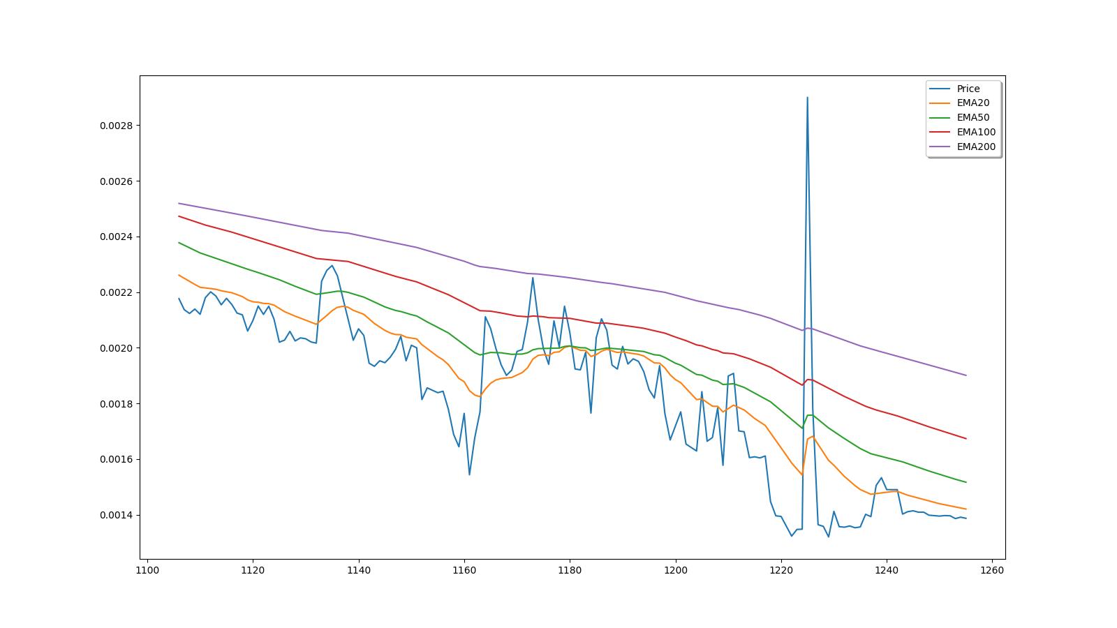 Galaxia Exponential Moving Averages