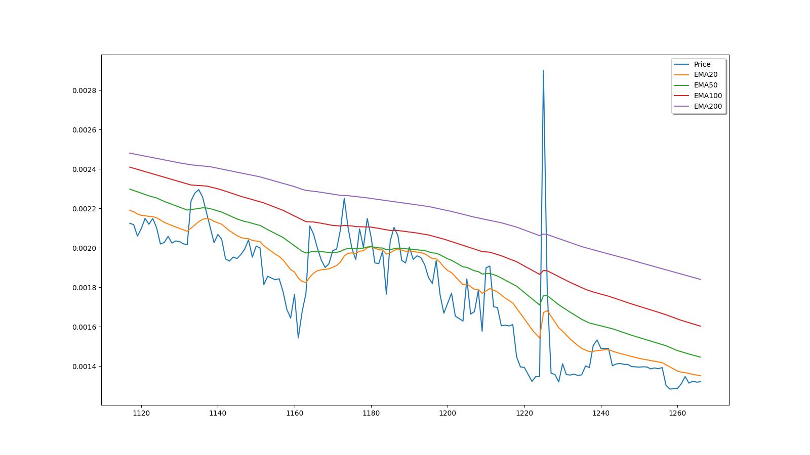 Galaxia Exponential Moving Averages
