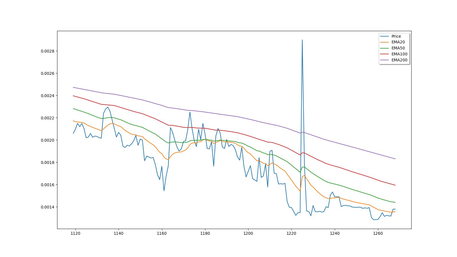 Galaxia Exponential Moving Averages