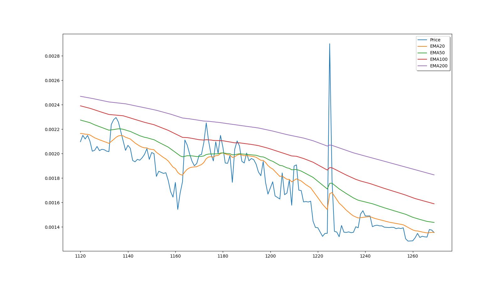 갤럭시아 Exponential Moving Averages