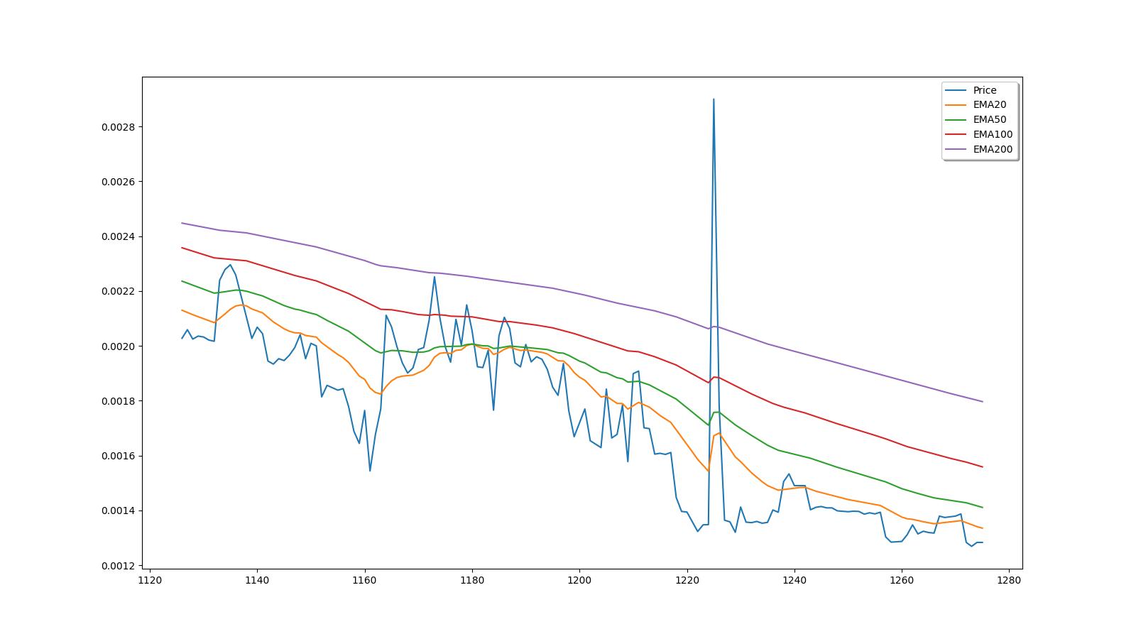 Galaxia Exponential Moving Averages
