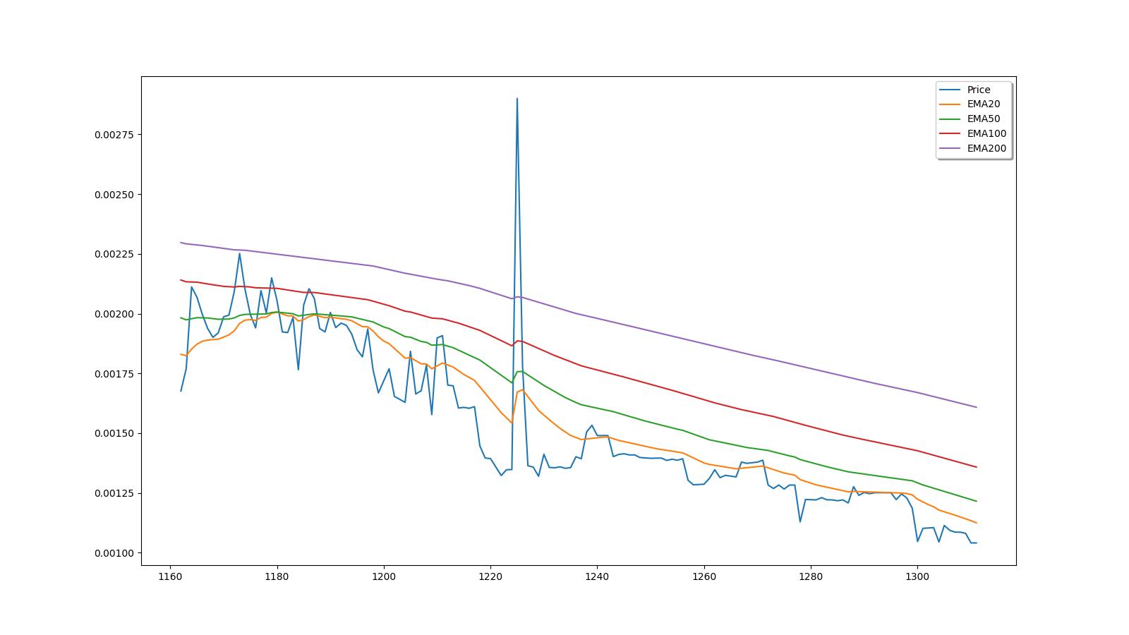 Galaxia Exponential Moving Averages