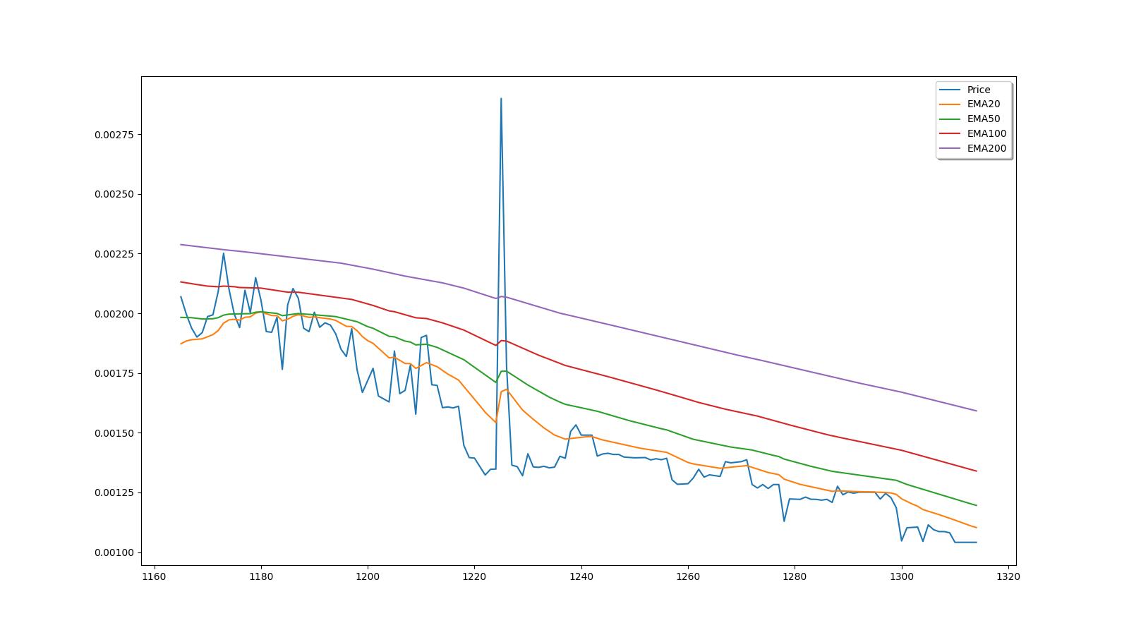 갤럭시아 Exponential Moving Averages