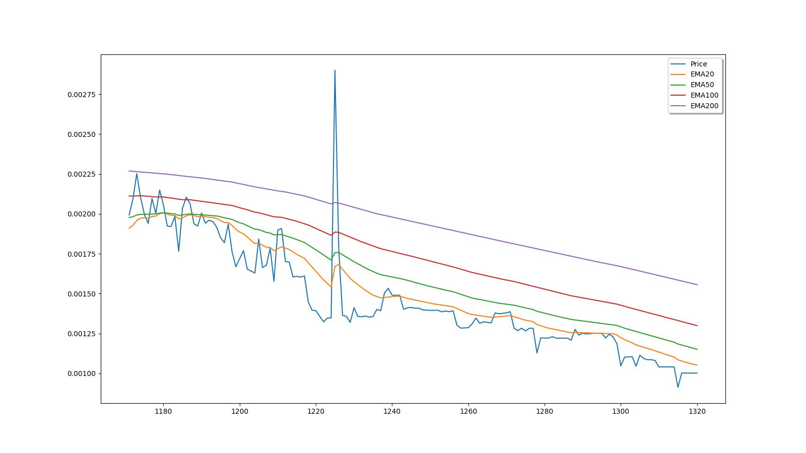 Galaxia Exponential Moving Averages