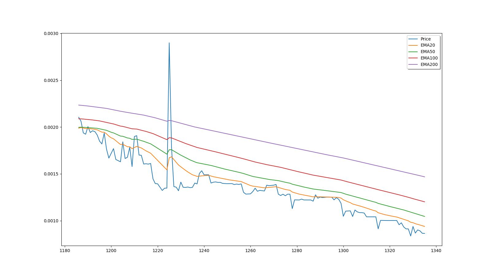 Galaxia Exponential Moving Averages