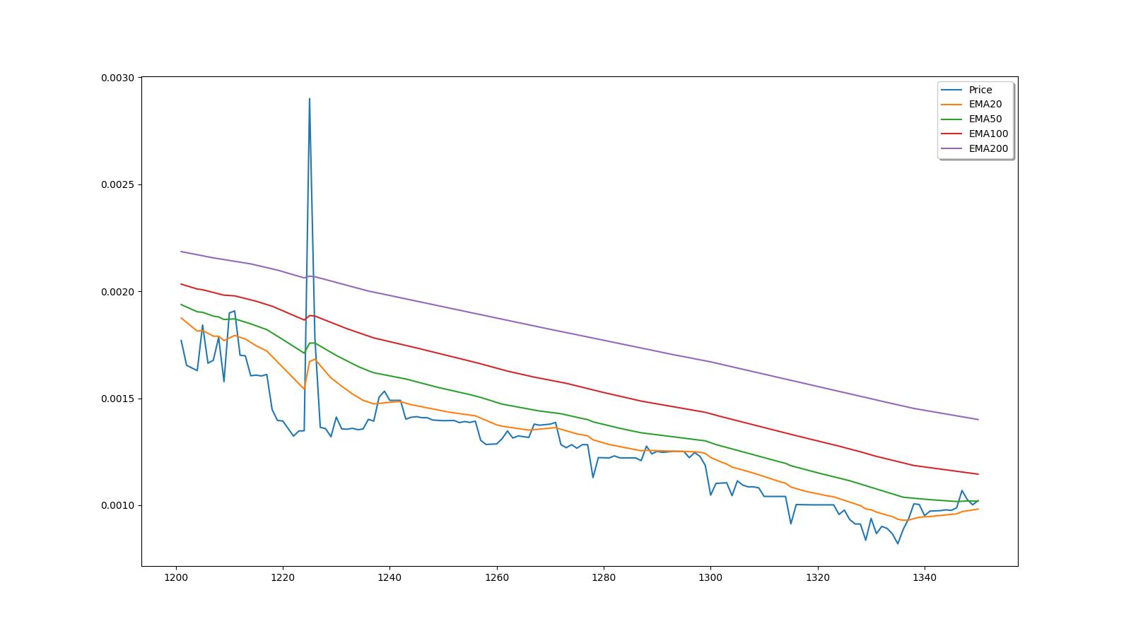 Galaxia Exponential Moving Averages