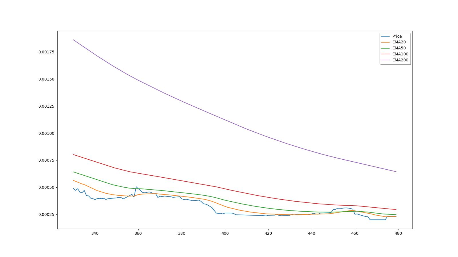 Galaxis Exponential Moving Averages