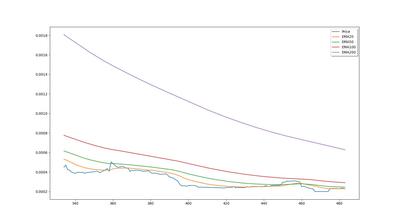 Galaxis Exponential Moving Averages