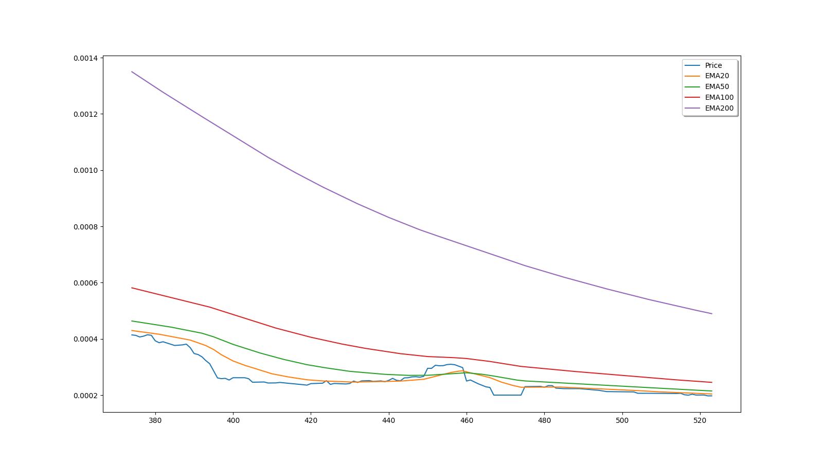 Galaxis Exponential Moving Averages
