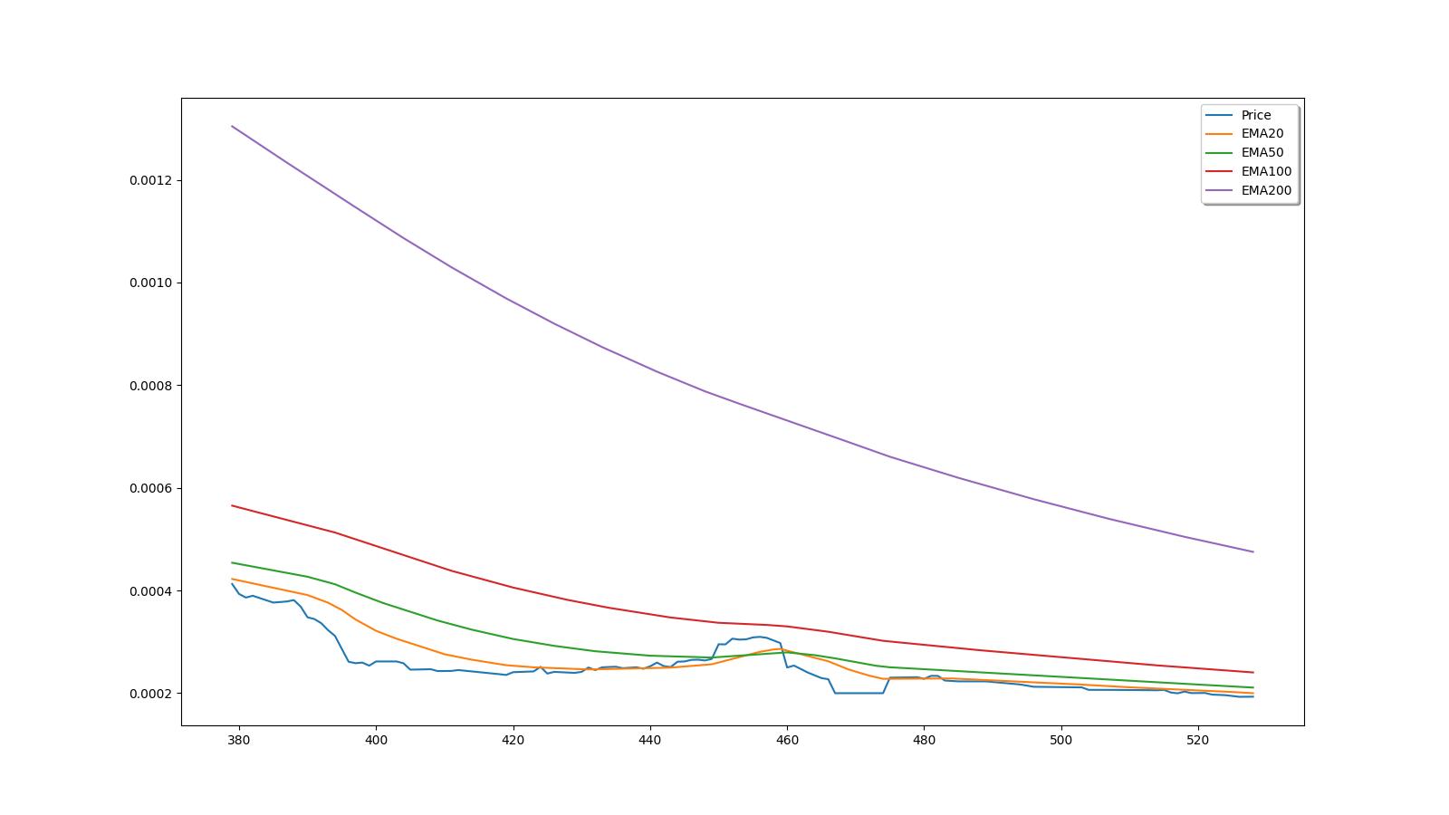 Galaxis Exponential Moving Averages