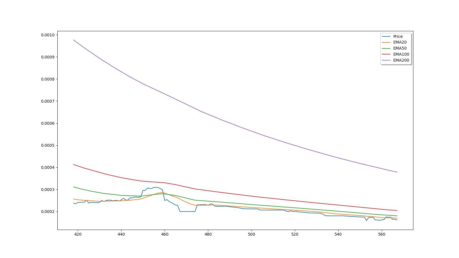 Galaxis Exponential Moving Averages