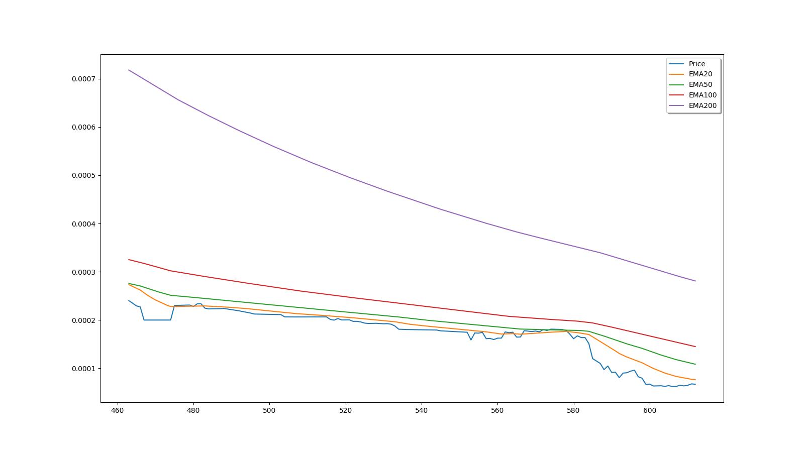 Galaxis Exponential Moving Averages