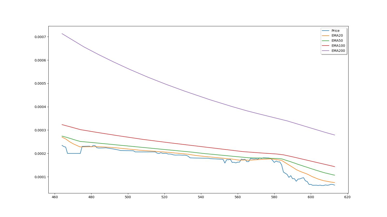 Galaxis Exponential Moving Averages