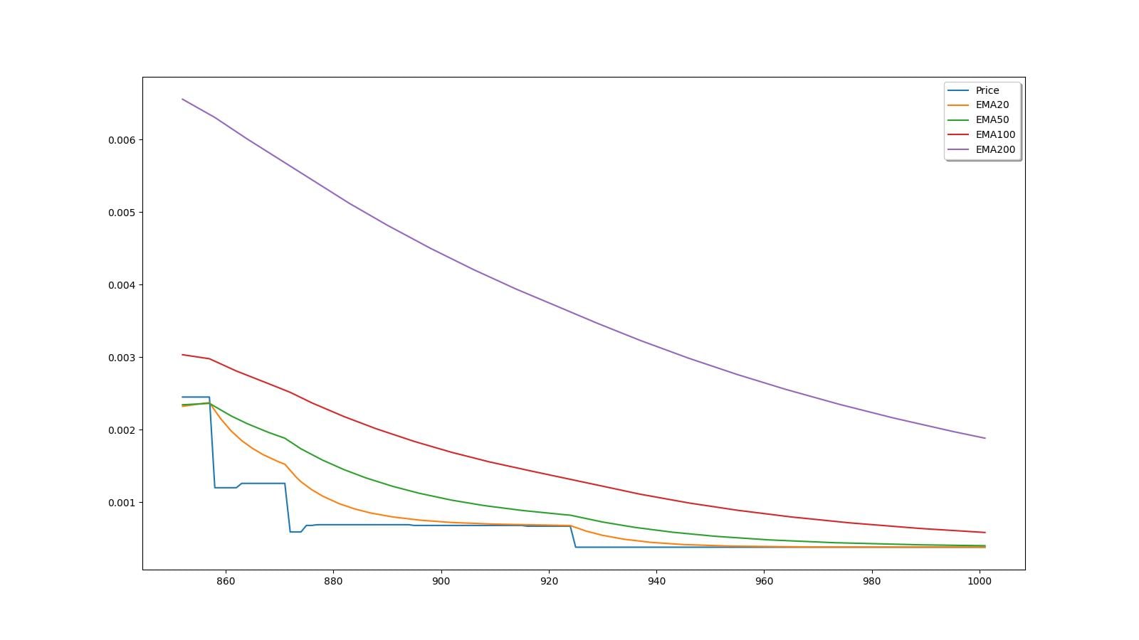 Galaxy Blitz Exponential Moving Averages