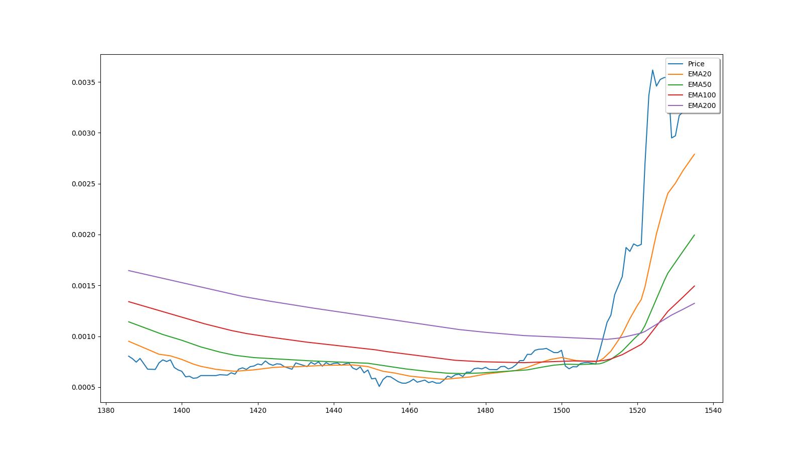 Galaxy Fight Club Exponential Moving Averages