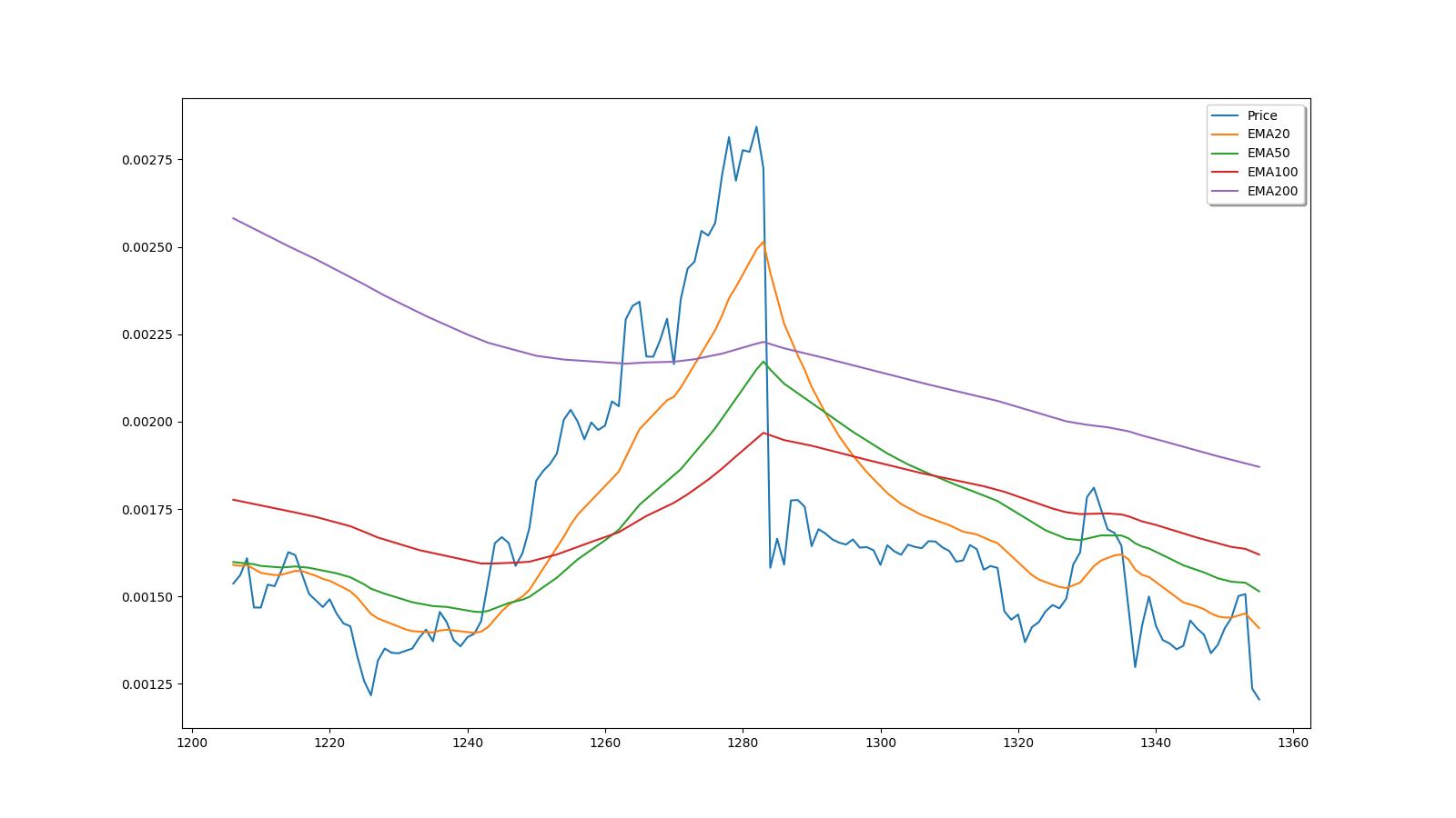 Galaxy Fight Club Exponential Moving Averages