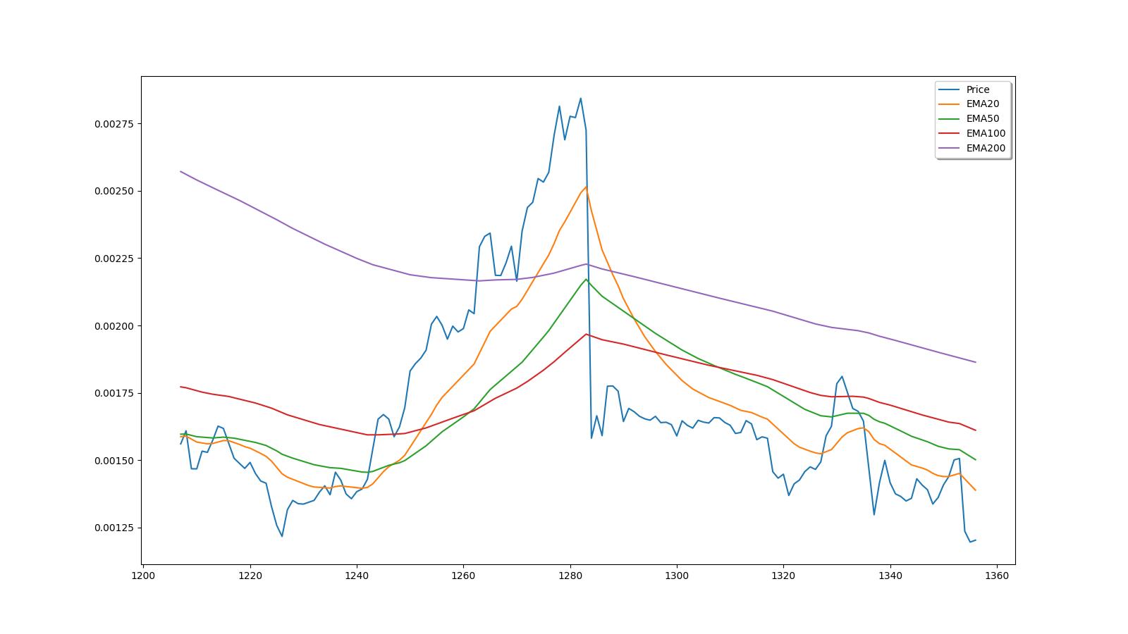 Galaxy Fight Club Exponential Moving Averages