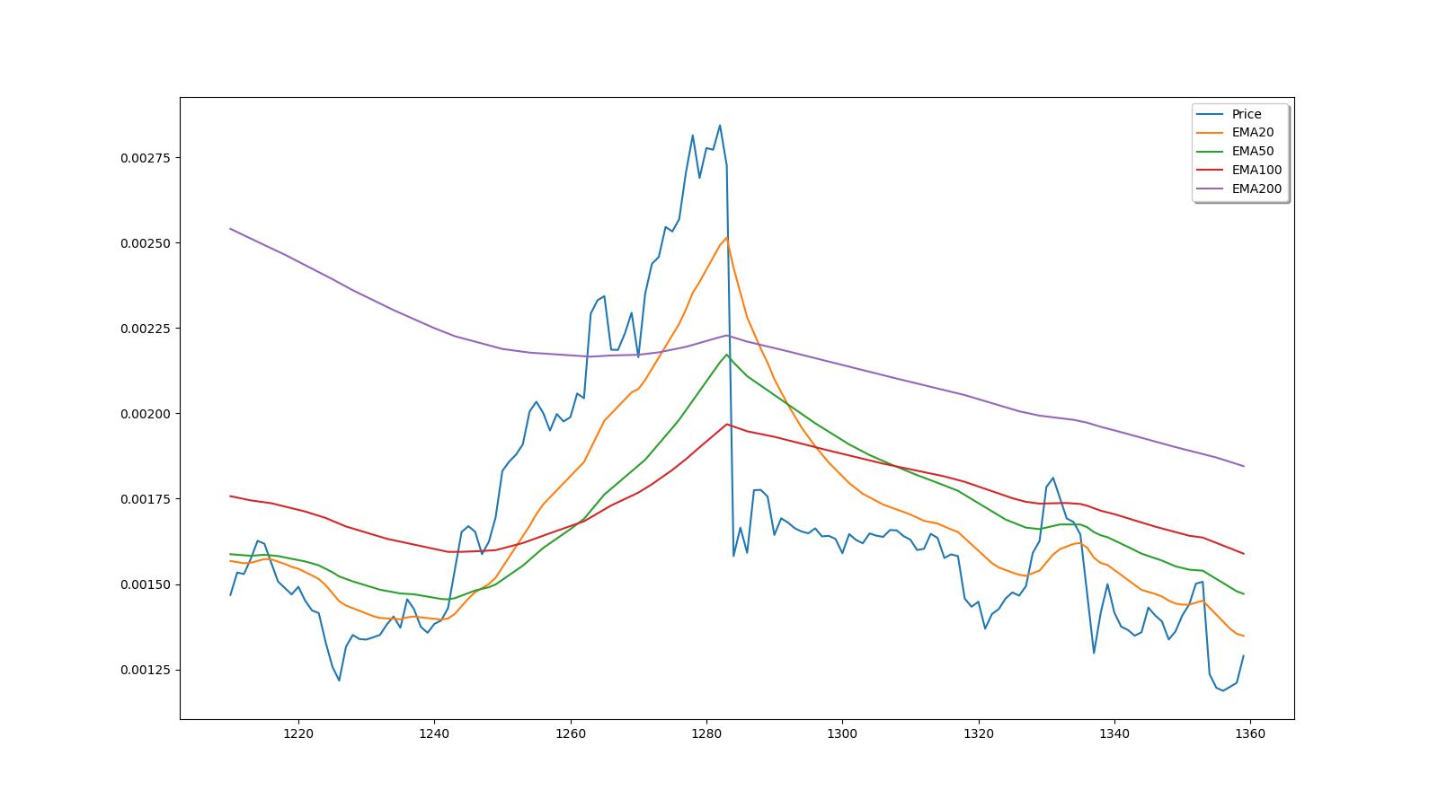Galaxy Fight Club Exponential Moving Averages