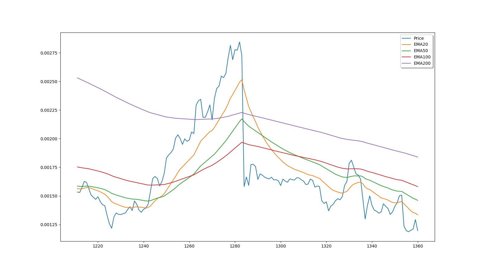 Galaxy Fight Club Exponential Moving Averages