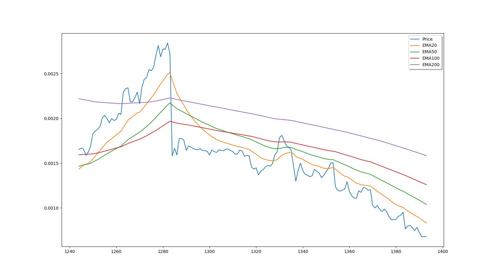 Galaxy Fight Club Exponential Moving Averages
