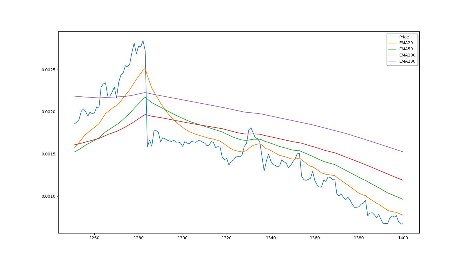 Galaxy Fight Club Exponential Moving Averages