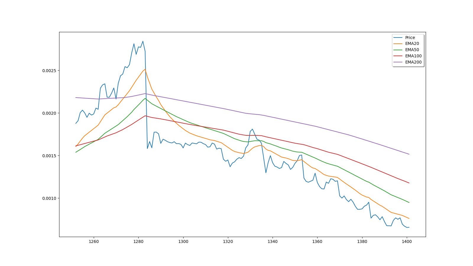 Galaxy Fight Club Exponential Moving Averages
