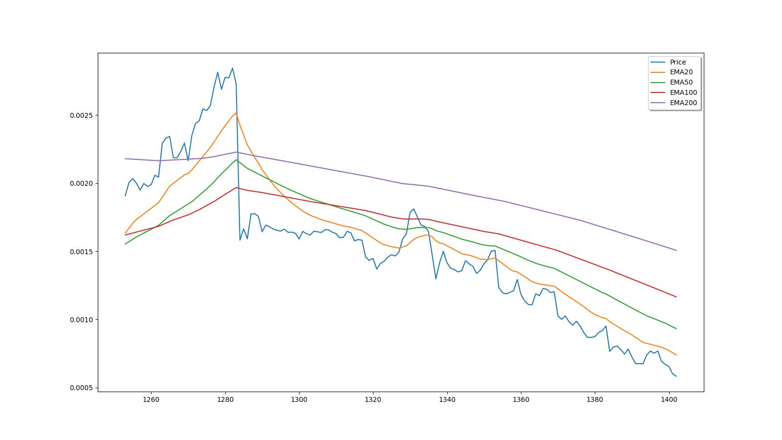 Galaxy Fight Club Exponential Moving Averages