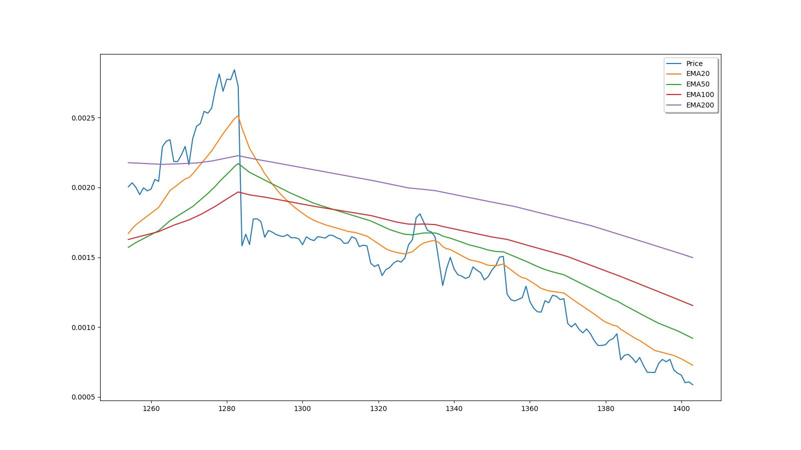 Galaxy Fight Club Exponential Moving Averages