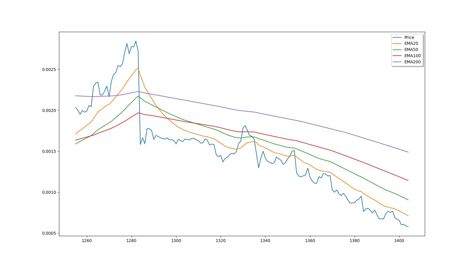 Galaxy Fight Club Exponential Moving Averages