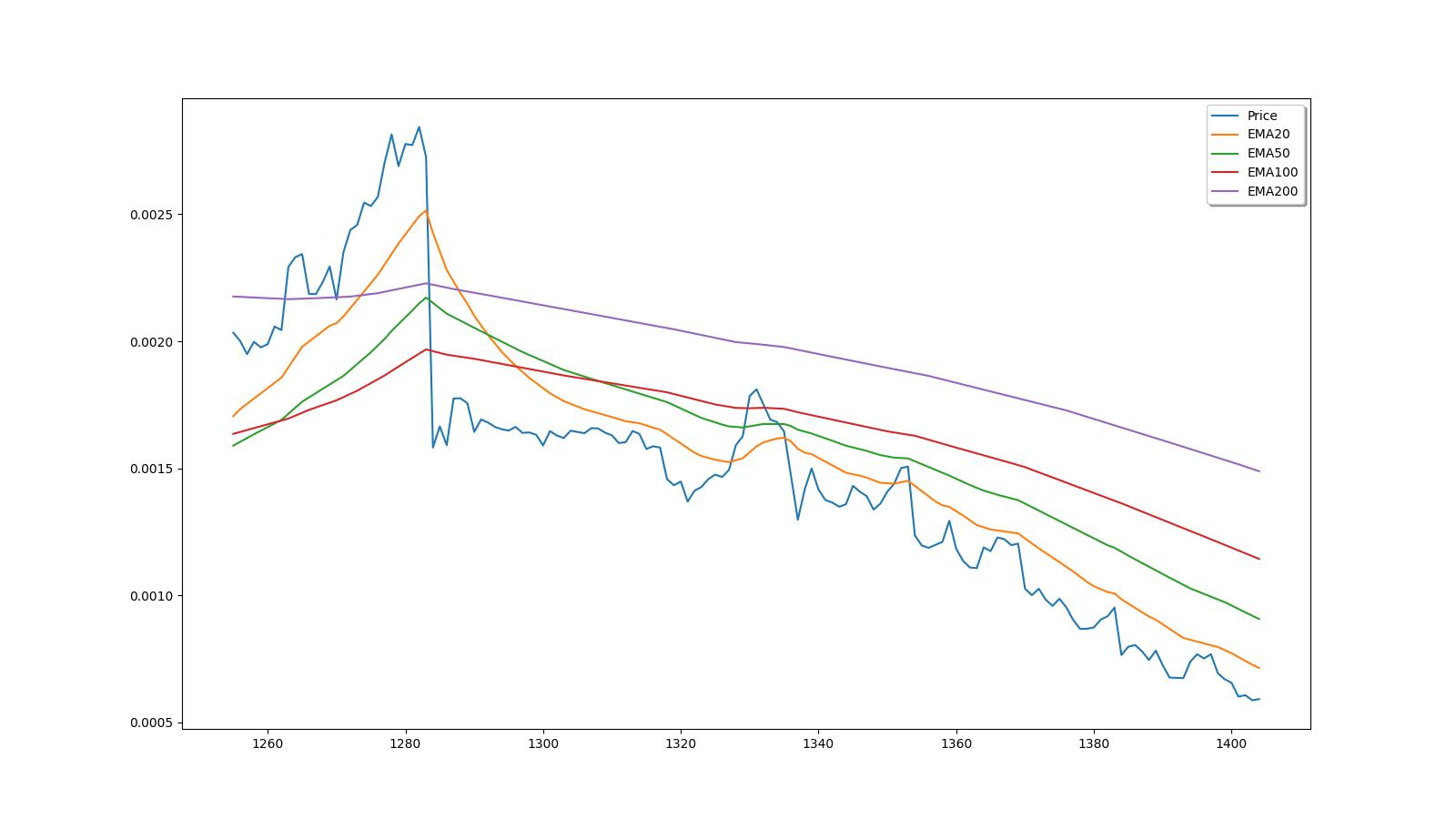 Galaxy Fight Club Exponential Moving Averages