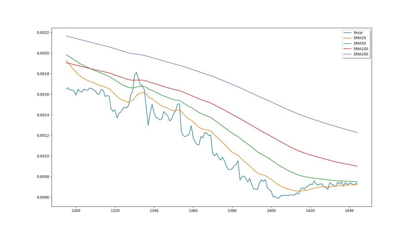 Galaxy Fight Club Exponential Moving Averages