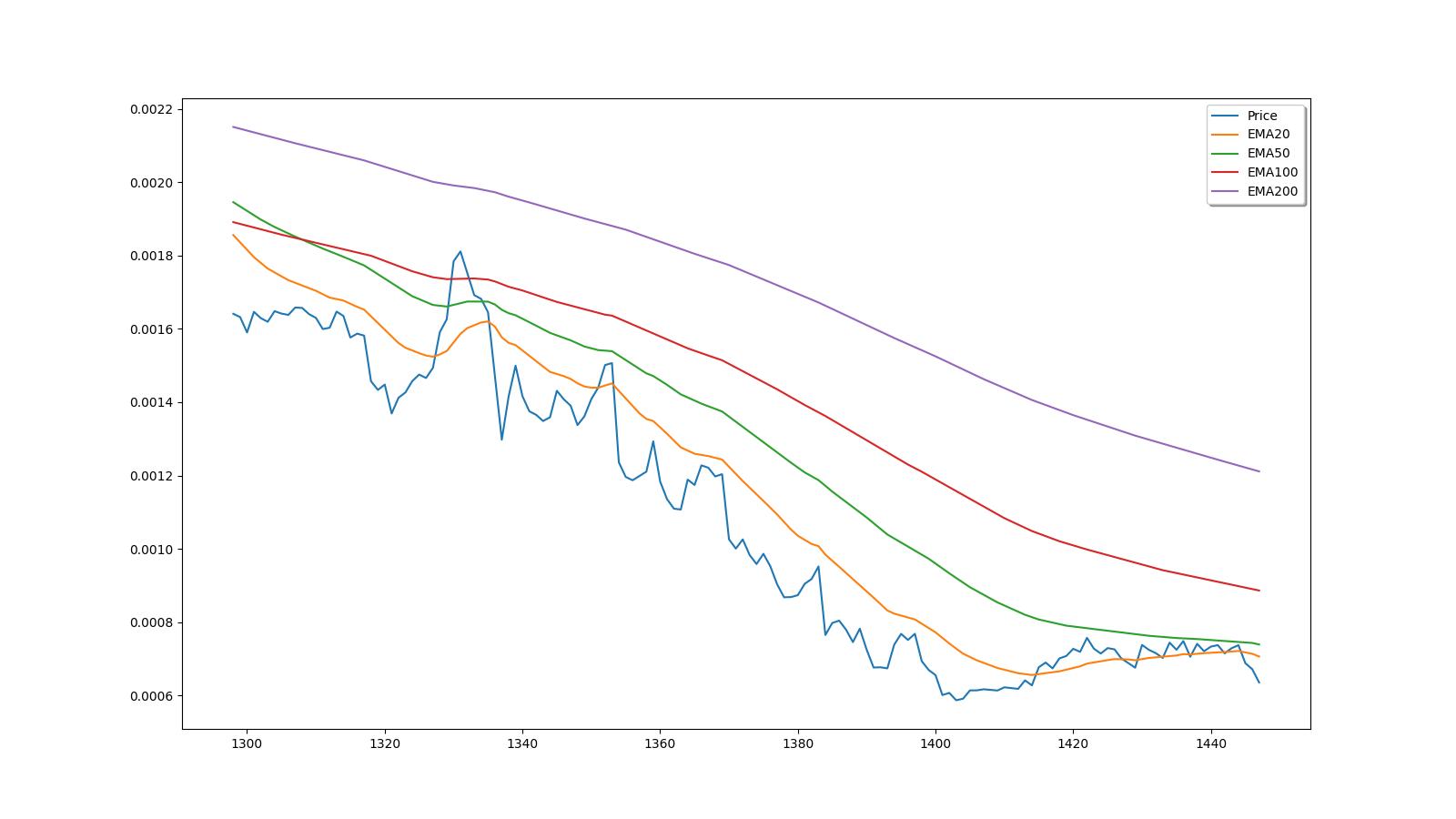 Galaxy Fight Club Exponential Moving Averages