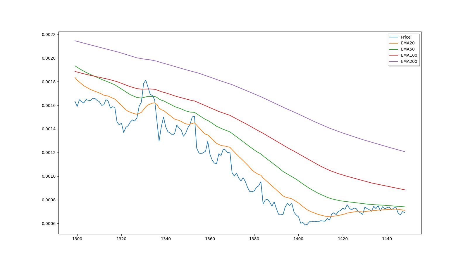 Galaxy Fight Club Exponential Moving Averages