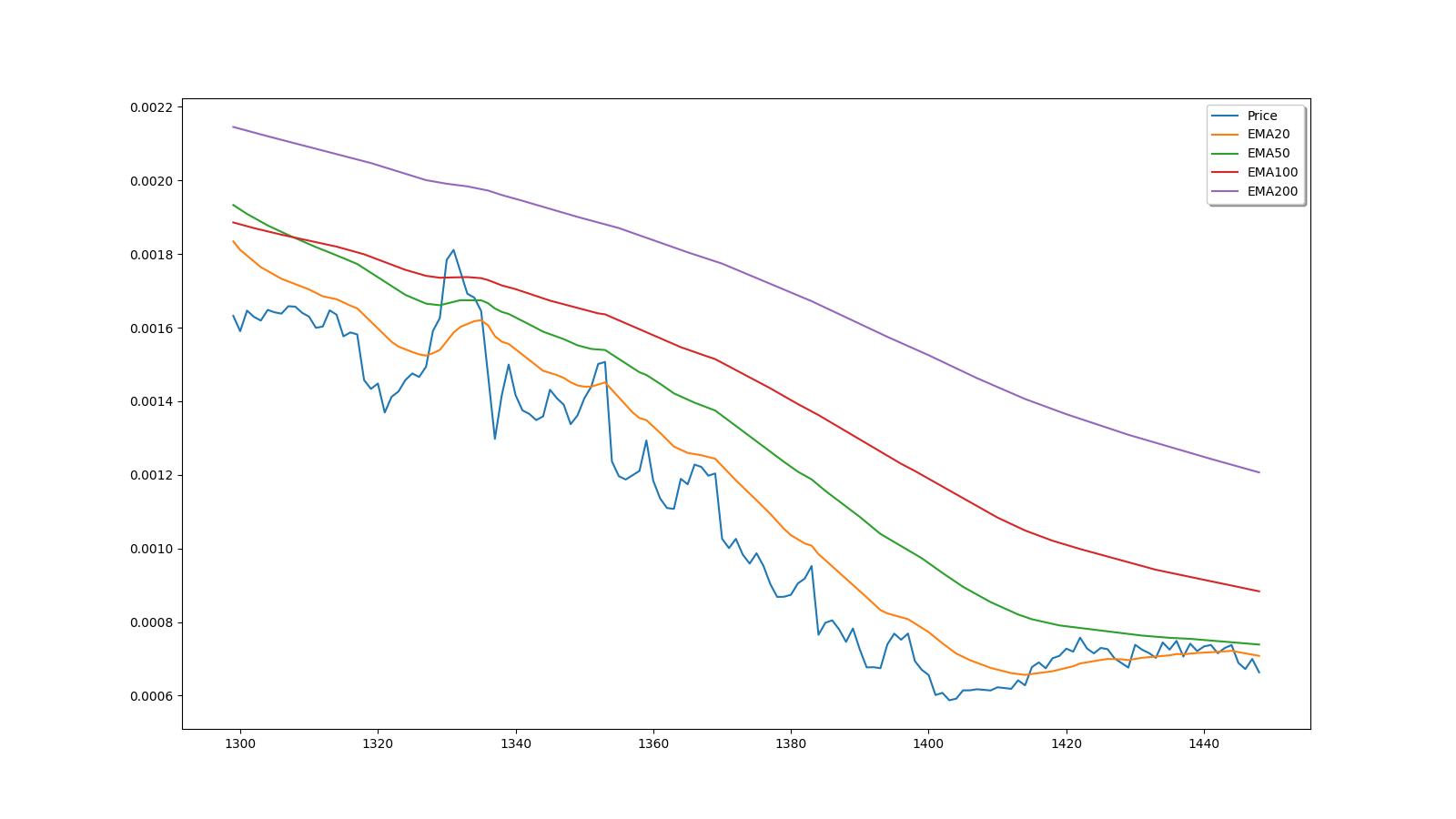 Galaxy Fight Club Exponential Moving Averages