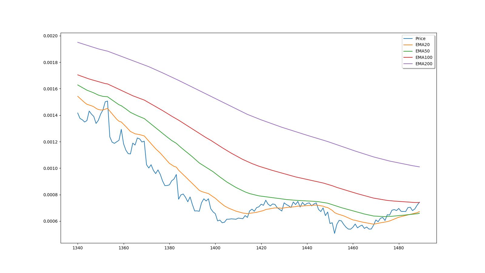 Galaxy Fight Club Exponential Moving Averages