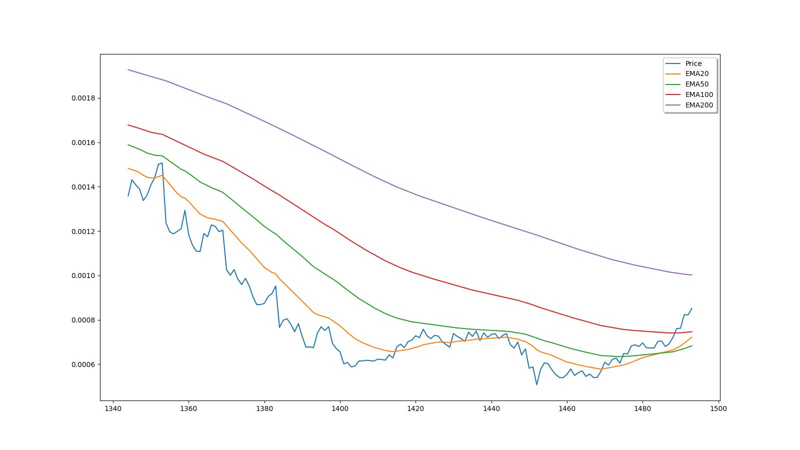 Galaxy Fight Club Exponential Moving Averages