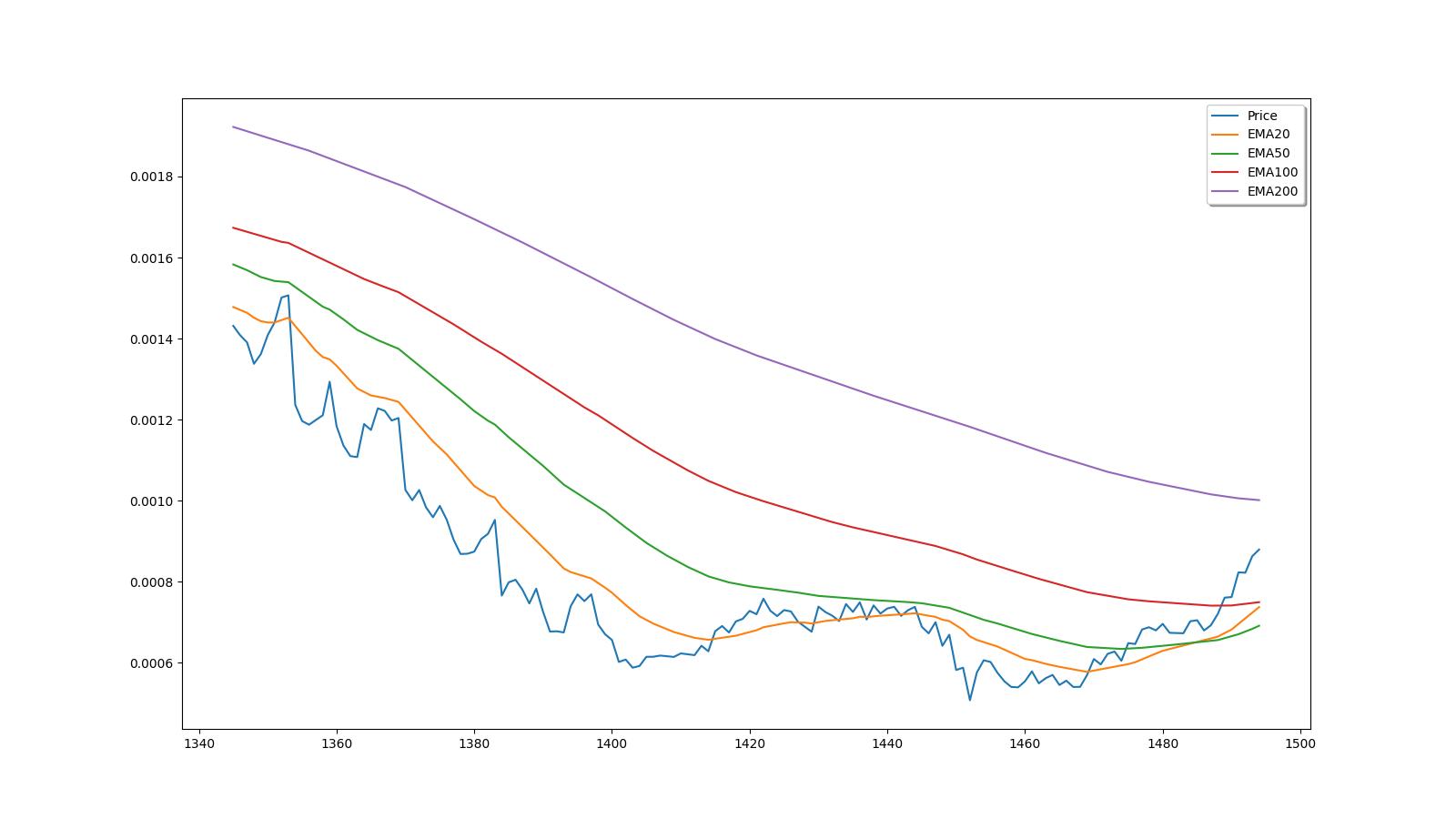 Galaxy Fight Club Exponential Moving Averages