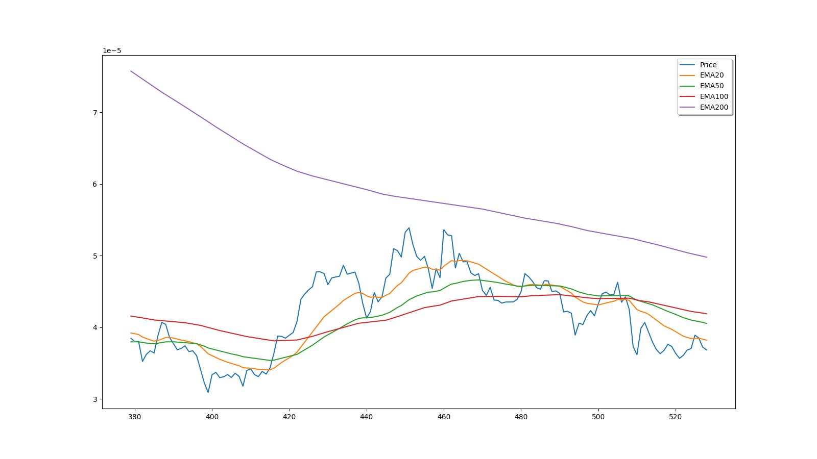 Galaxy Fox Exponential Moving Averages