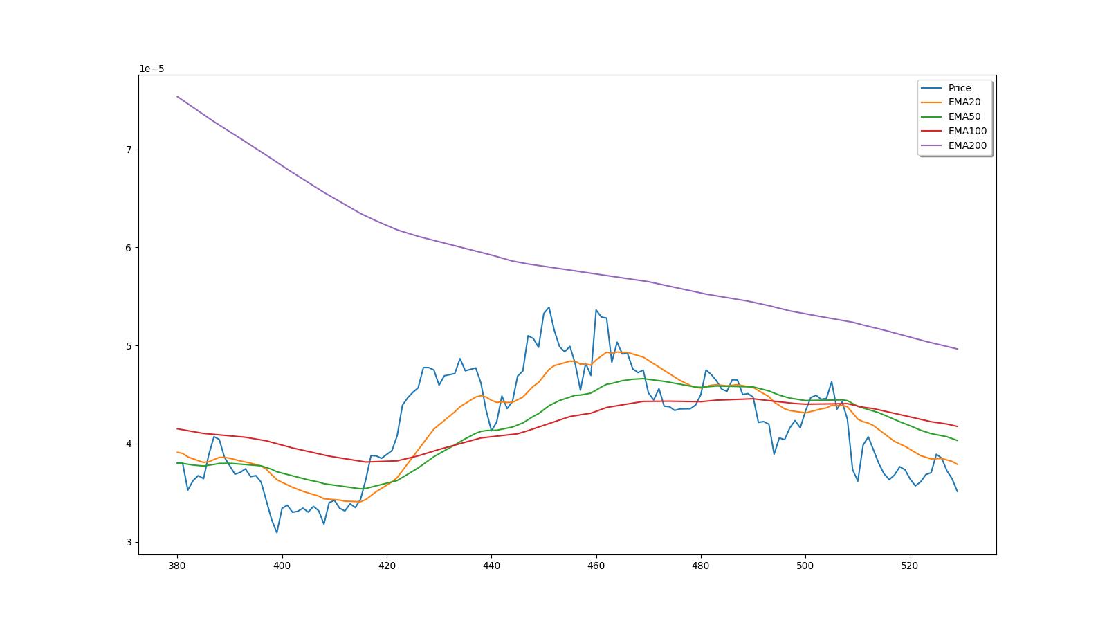 Galaxy Fox Exponential Moving Averages