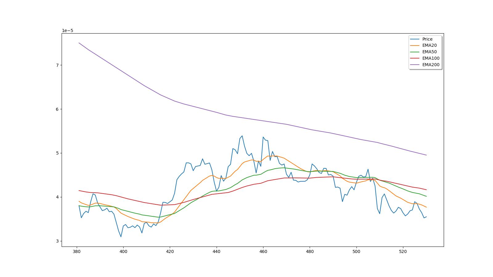 Galaxy Fox Exponential Moving Averages