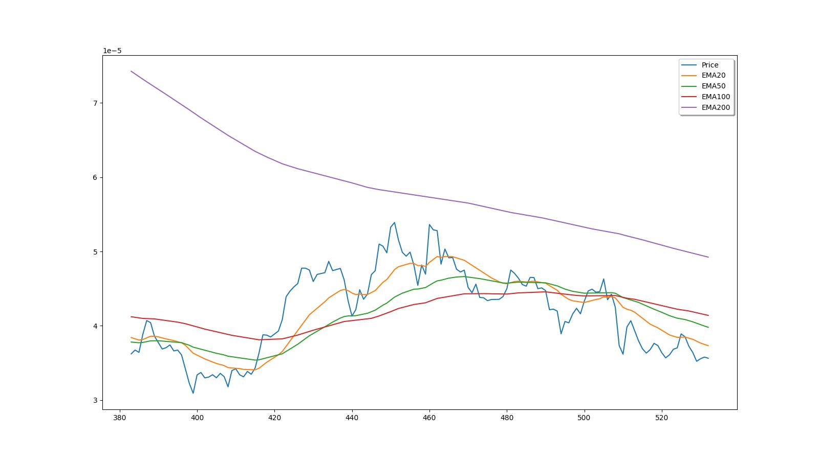 Galaxy Fox Exponential Moving Averages